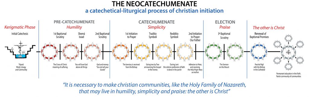 Evangelization – Neocatechumenal Way